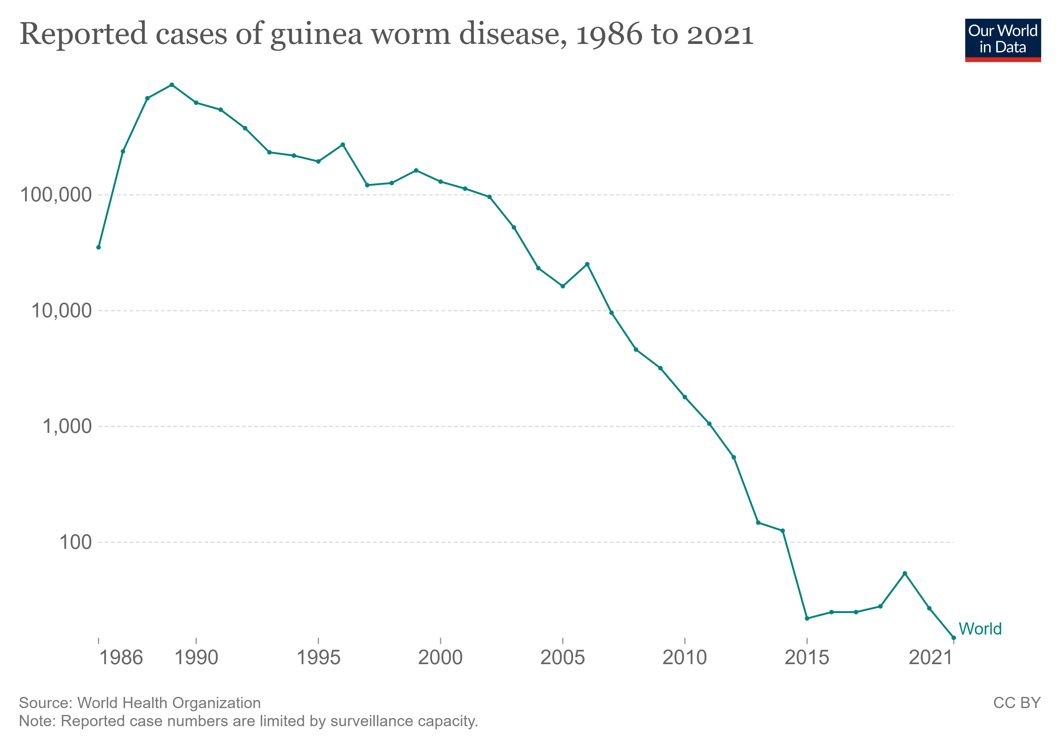 Near-eradication of guinea worm disease is a public health success ...